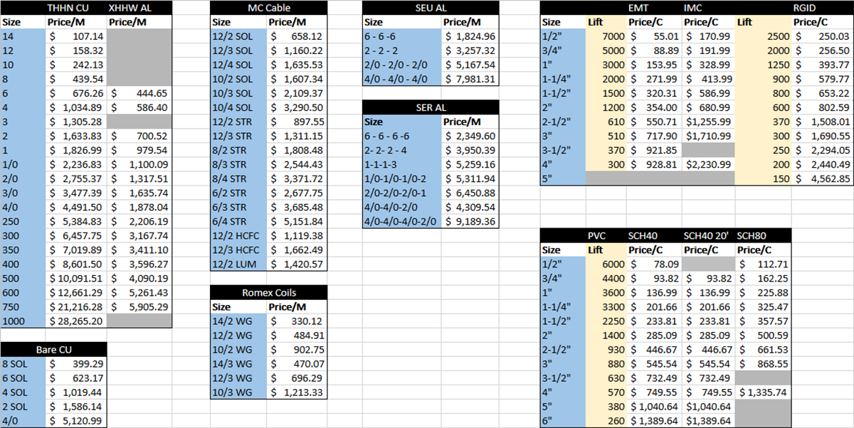 Current wire pricing estimator